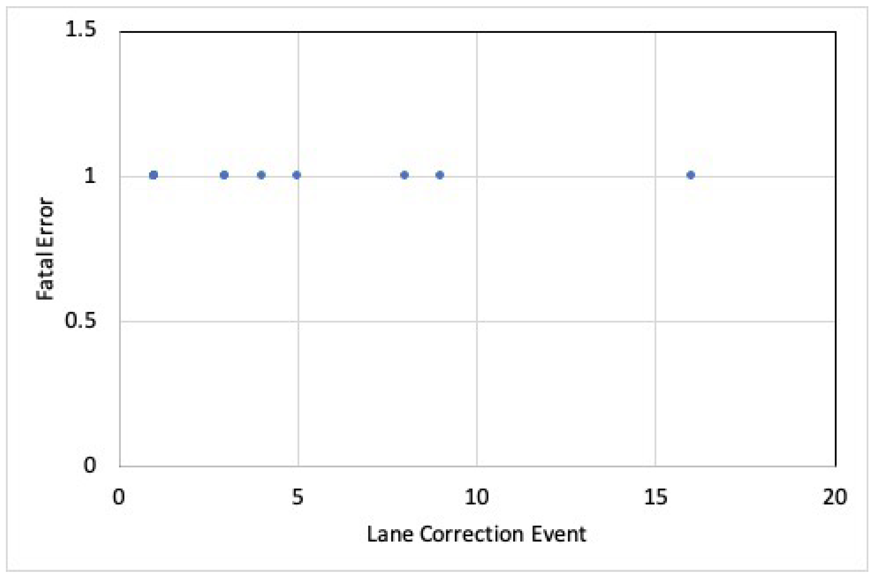 Future Internet | Free Full-Text | Performance Evaluation of a Lane ...