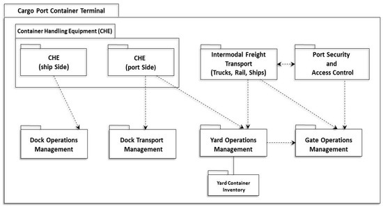 Towards a Reference Architecture for Cargo Ports