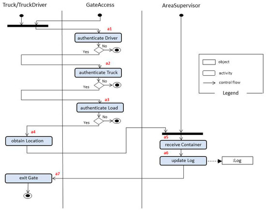 Towards a Reference Architecture for Cargo Ports