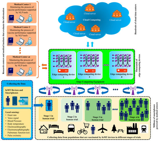 Future Internet | Free Full-Text | Future of Drug Discovery: The Synergy of Edge Computing ...