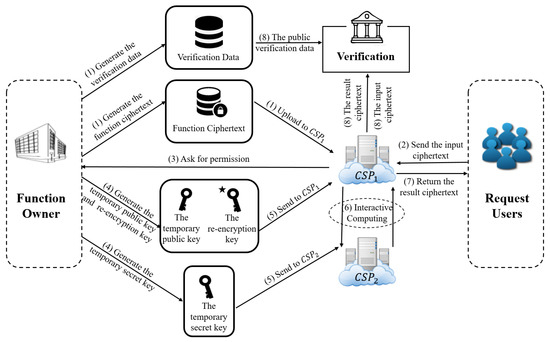 Protecting Function Privacy and Input Privacy in the Publicly Verifiable Outsourcing Computation ...