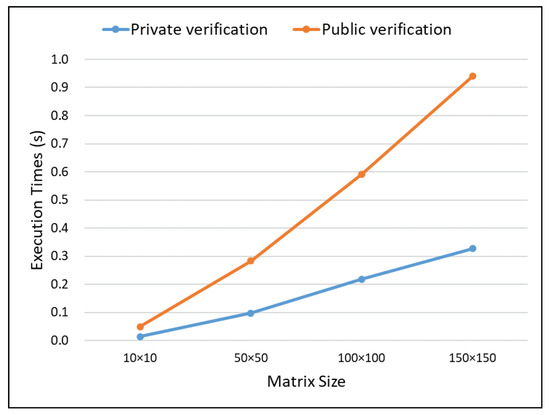 Protecting Function Privacy and Input Privacy in the Publicly Verifiable Outsourcing Computation ...