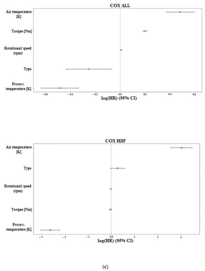 Machine Failure Prediction Using Survival Analysis