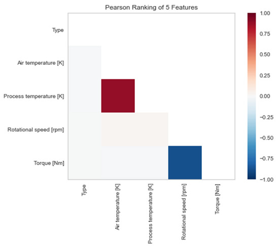 Machine Failure Prediction Using Survival Analysis