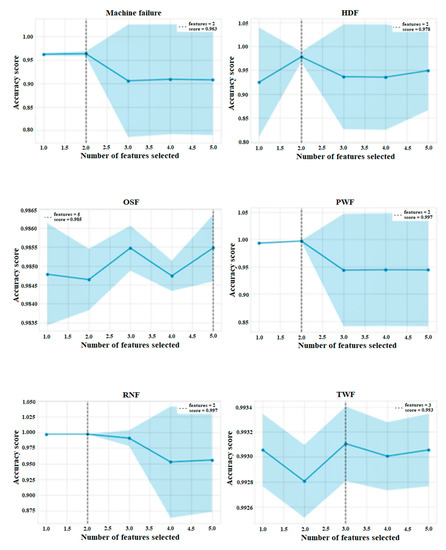 Machine Failure Prediction Using Survival Analysis