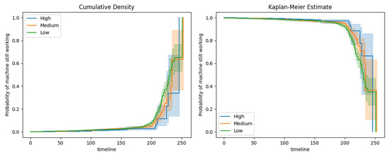 Machine Failure Prediction Using Survival Analysis
