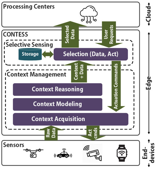 Future Internet | Free Full-Text | A Context-Aware Edge Computing Framework for Smart Internet ...