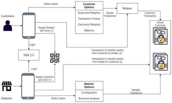 Blockchain-Based Loyalty Management System