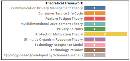 Online Privacy Fatigue: A Scoping Review and Research Agenda