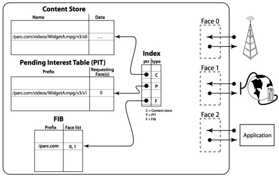 Future Internet Architectures on an Emerging Scale—A Systematic Review