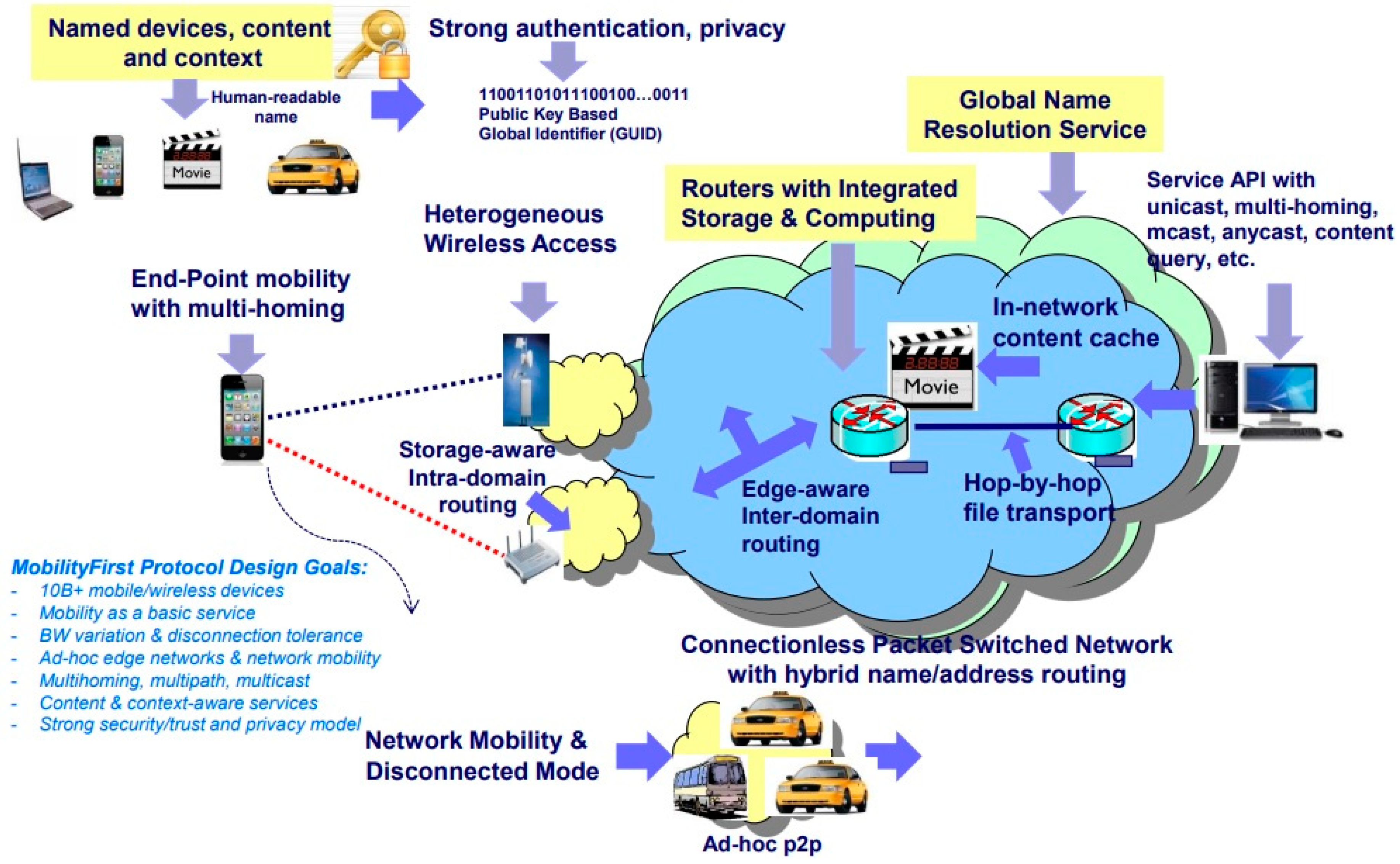 Future Internet Architectures on an Emerging Scale—A Systematic Review