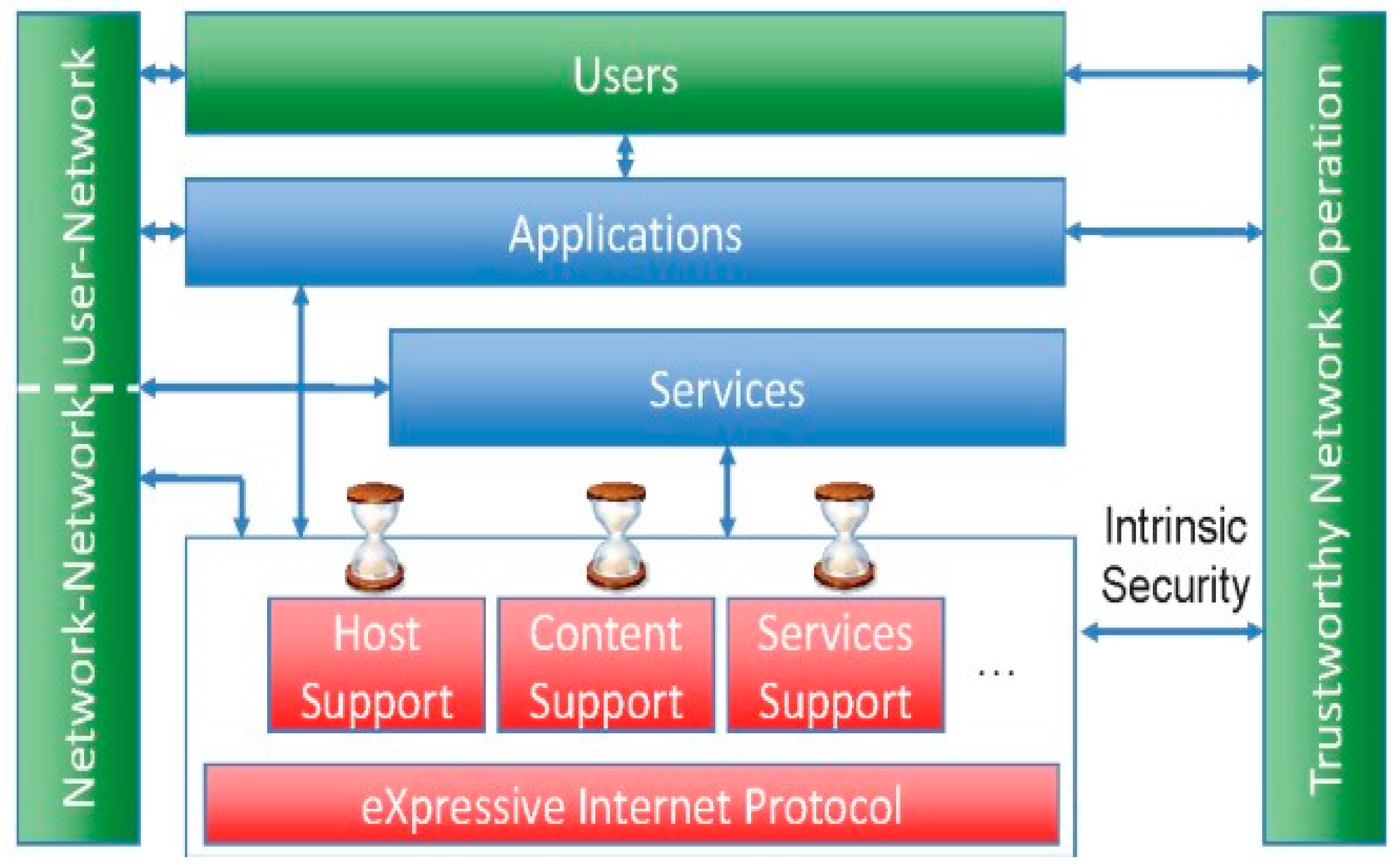 Future Internet Architectures on an Emerging Scale—A Systematic Review