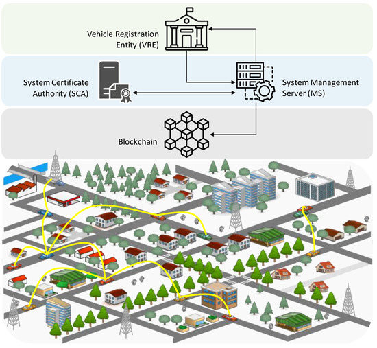 NDN-BDA: A Blockchain-Based Decentralized Data Authentication Mechanism for Vehicular Named Data ...