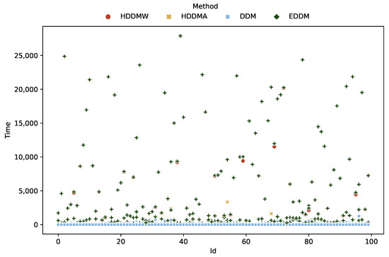 Benchmarking Change Detector Algorithms from Different Concept Drift Perspectives