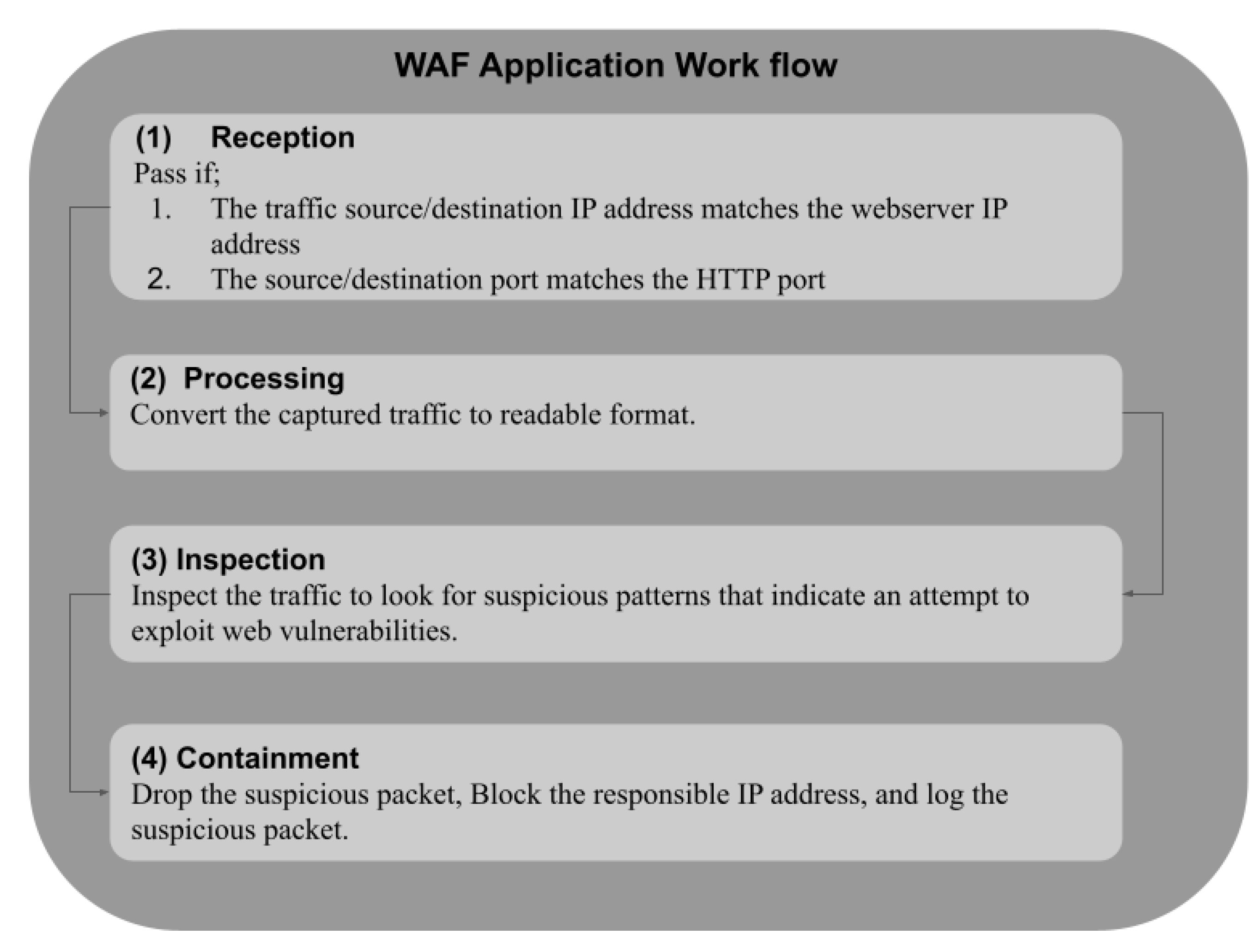 Toward an SDN-Based Web Application Firewall: Defending against SQL Injection Attacks