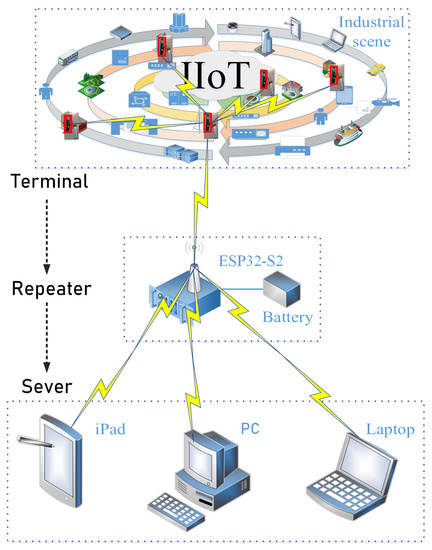 A Distributed Sensor System Based on Cloud-Edge-End Network for Industrial Internet of Things
