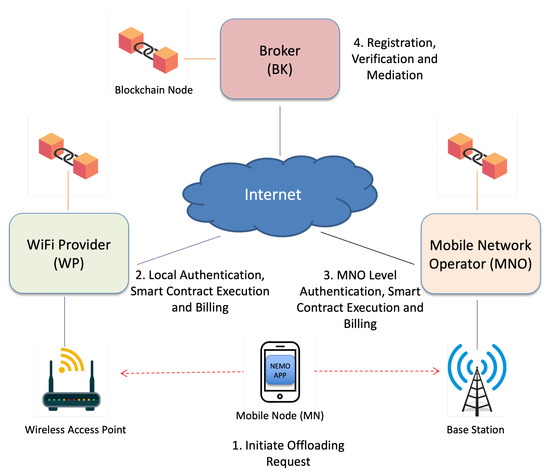 Blockchain-Enabled NextGen Service Architecture for Mobile Internet Offload