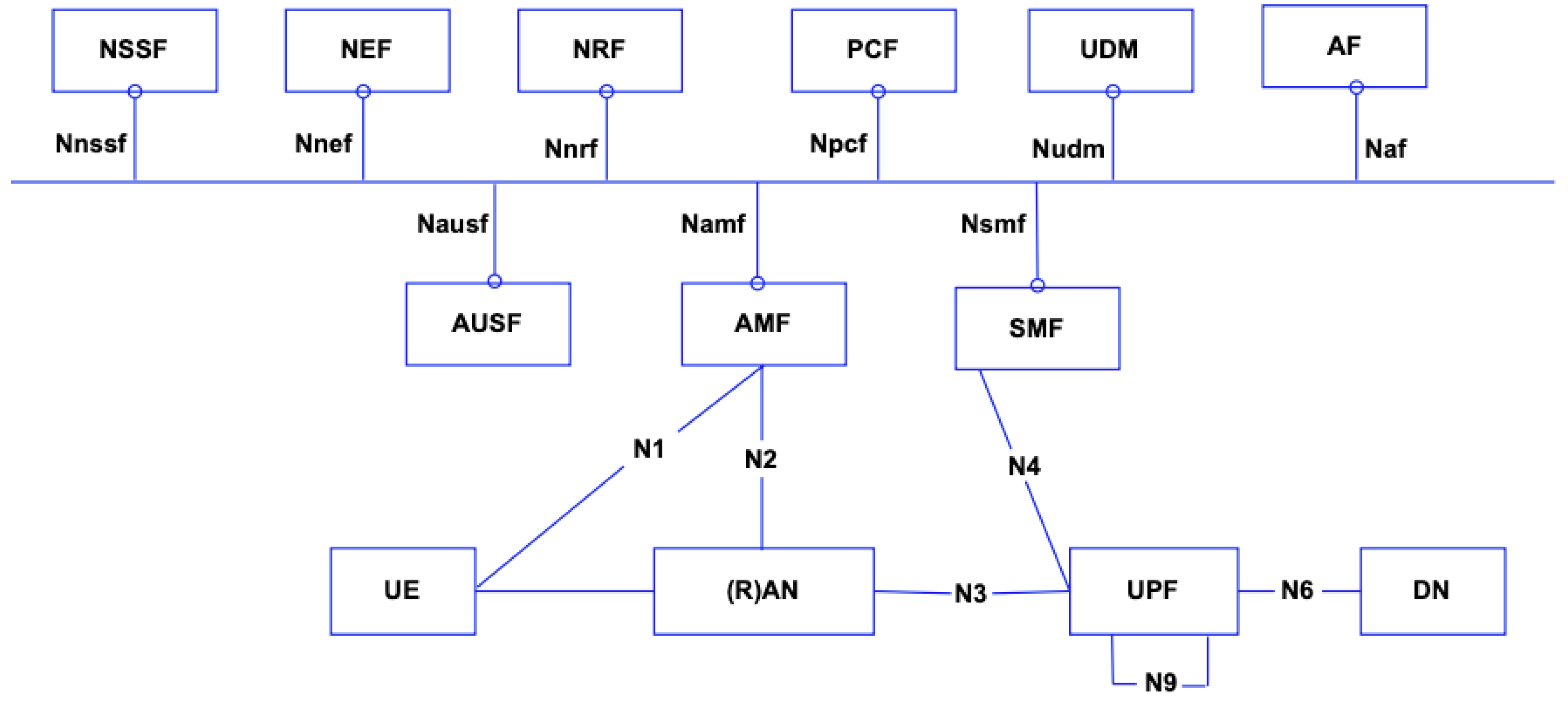 5G-MEC Testbeds for V2X Applications