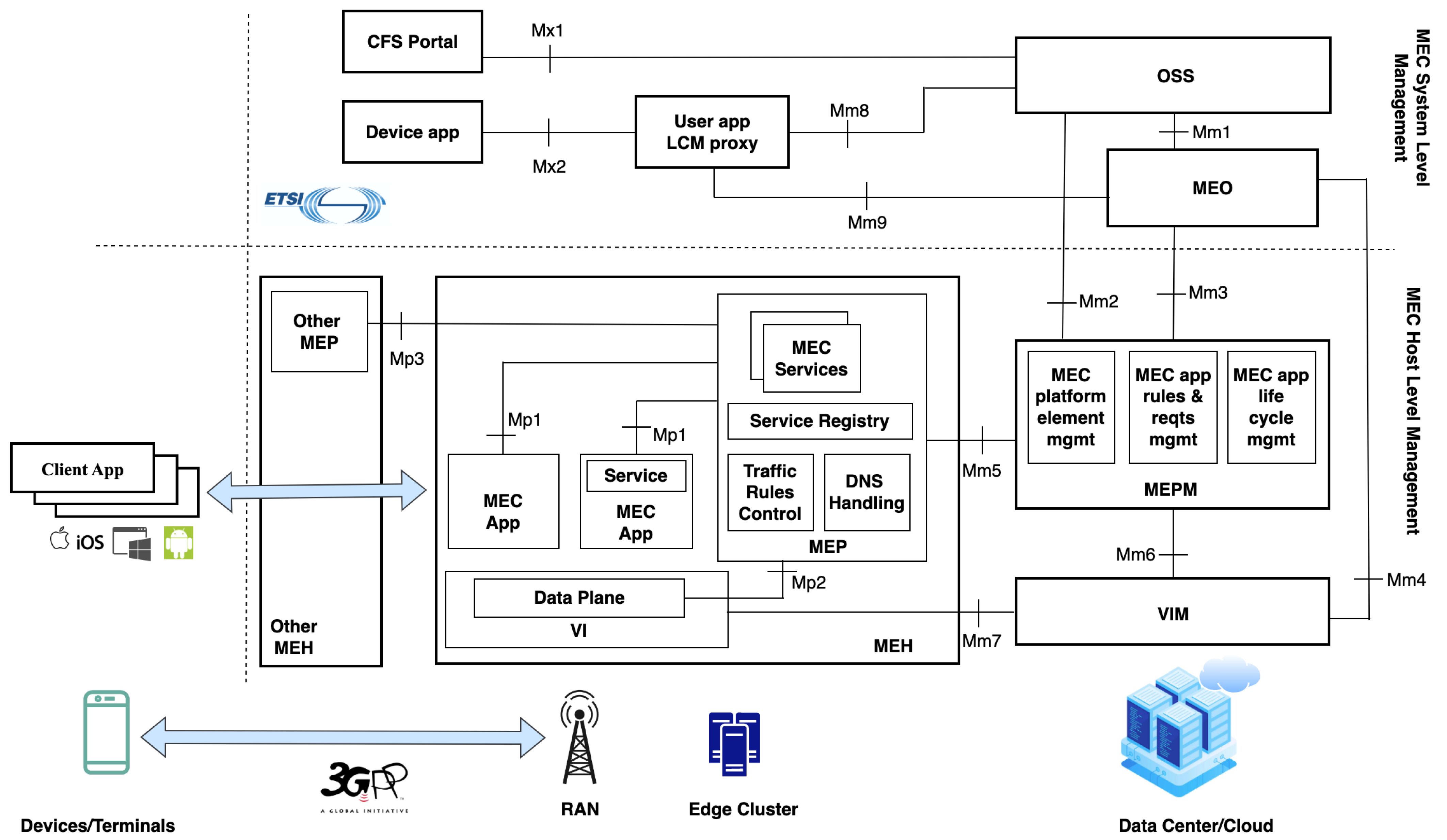 5G-MEC Testbeds for V2X Applications