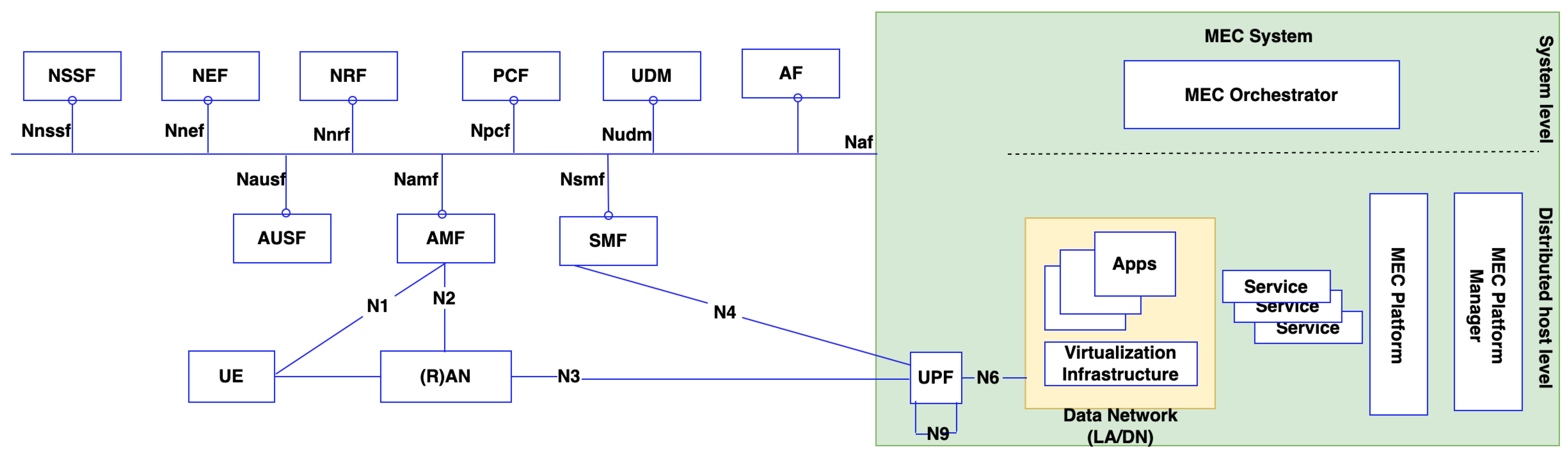 5G-MEC Testbeds for V2X Applications