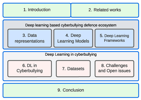 Future Internet | Free Full-Text | A Review on Deep-Learning-Based ...