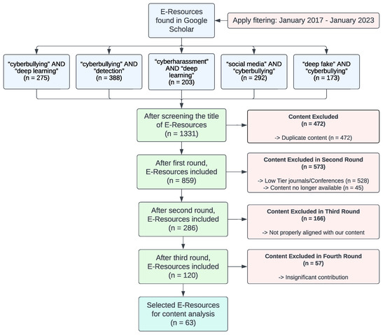 Future Internet | Free Full-Text | A Review on Deep-Learning-Based ...