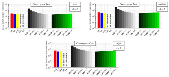 Future Internet | Free Full-Text | Distributed Average Consensus Algorithms in d-Regular ...
