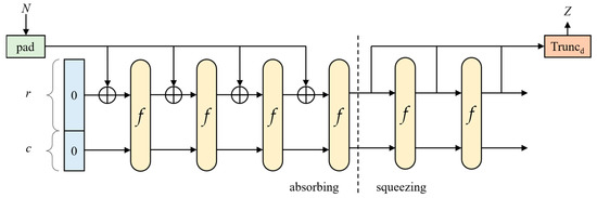 Design of an SoC Based on 32-Bit RISC-V Processor with Low-Latency Lightweight Cryptographic ...
