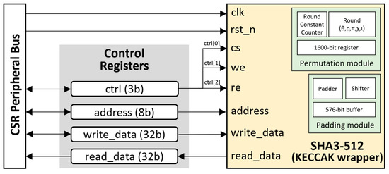 Design of an SoC Based on 32-Bit RISC-V Processor with Low-Latency ...
