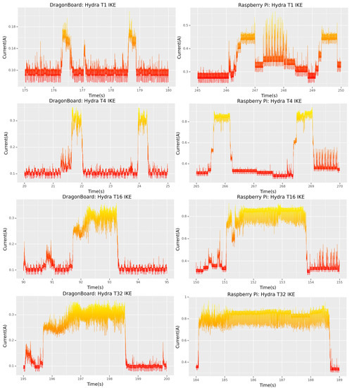 Attacks on IoT: Side-Channel Power Acquisition Framework for Intrusion ...