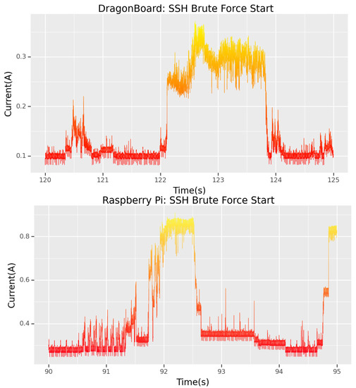Attacks on IoT: Side-Channel Power Acquisition Framework for Intrusion ...