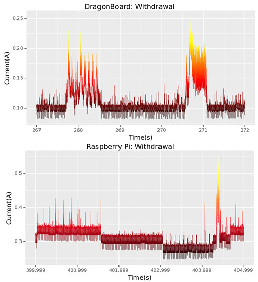 Attacks on IoT: Side-Channel Power Acquisition Framework for Intrusion Detection