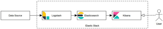 Future Internet | Free Full-Text | Elastic Stack and GRAPHYP Knowledge Graph of Web Usage: A Win ...
