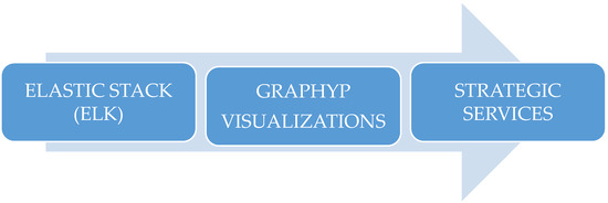 Future Internet | Free Full-Text | Elastic Stack and GRAPHYP Knowledge Graph of Web Usage: A Win ...