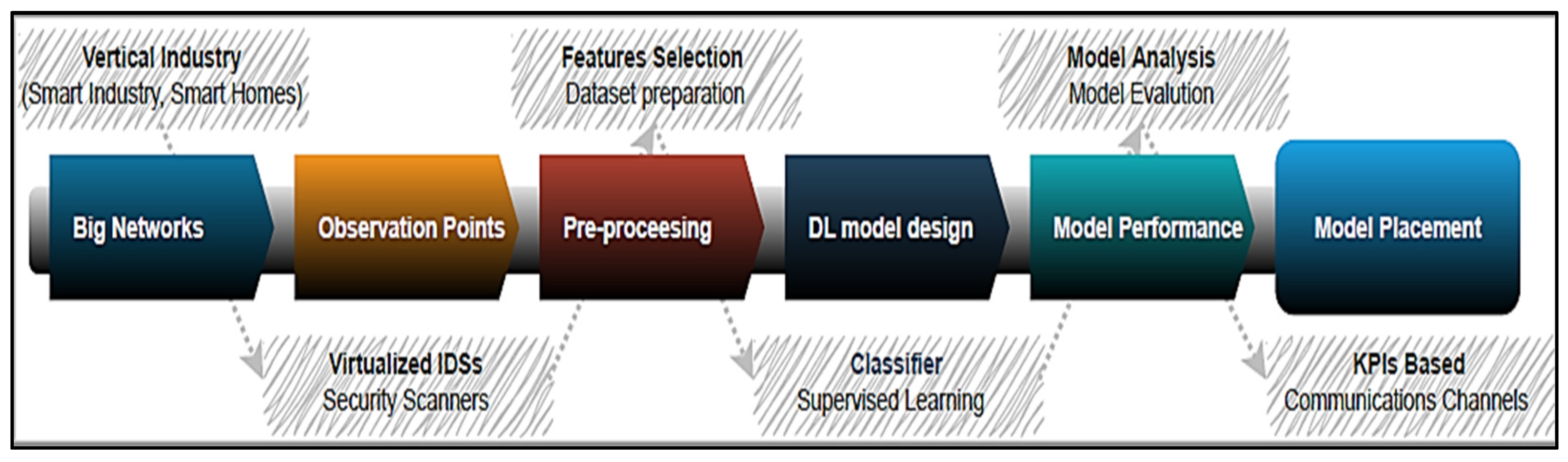 Deep Learning-Based Symptomizing Cyber Threats Using Adaptive 5G Shared ...