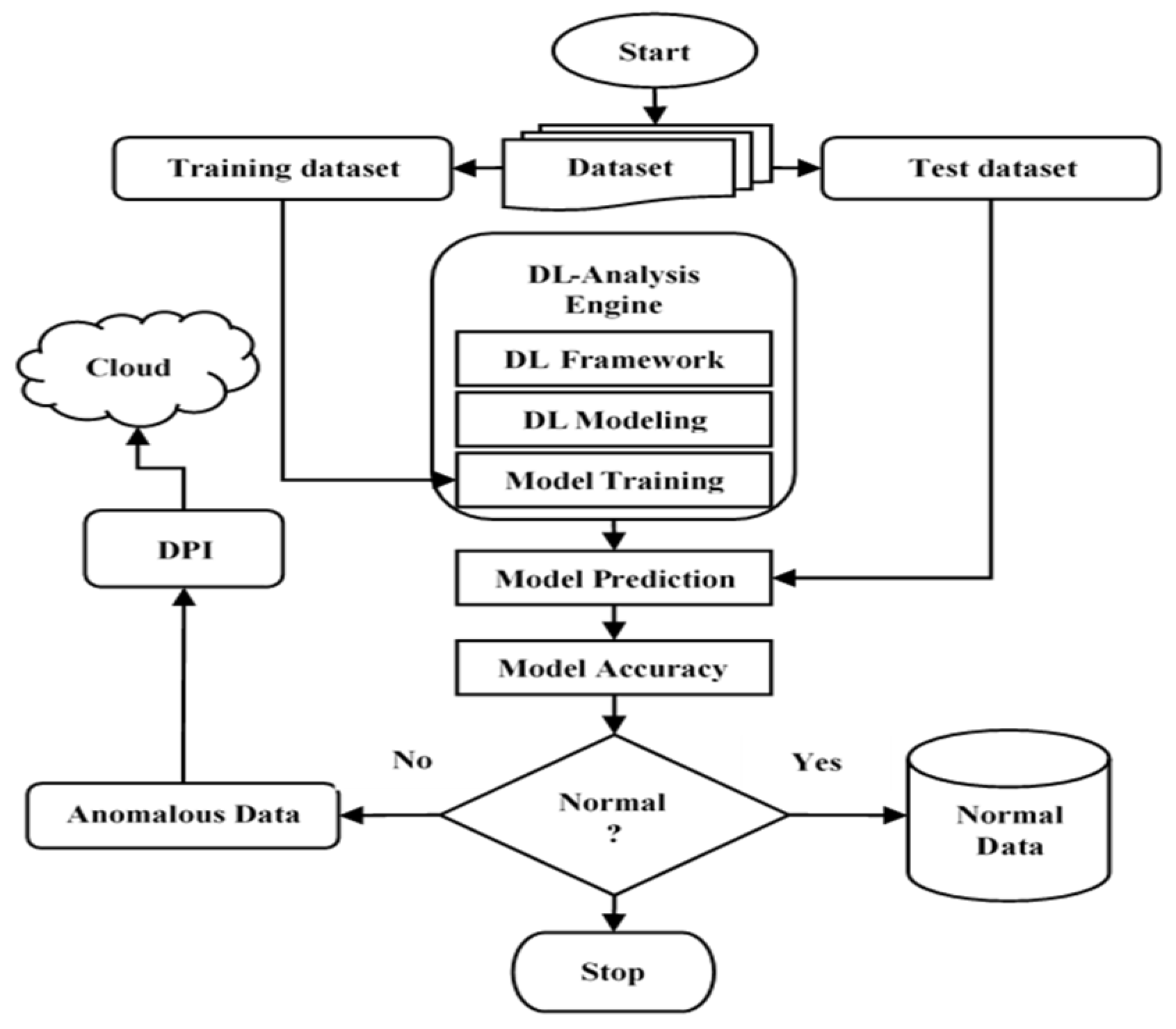 Deep Learning-Based Symptomizing Cyber Threats Using Adaptive 5G Shared ...