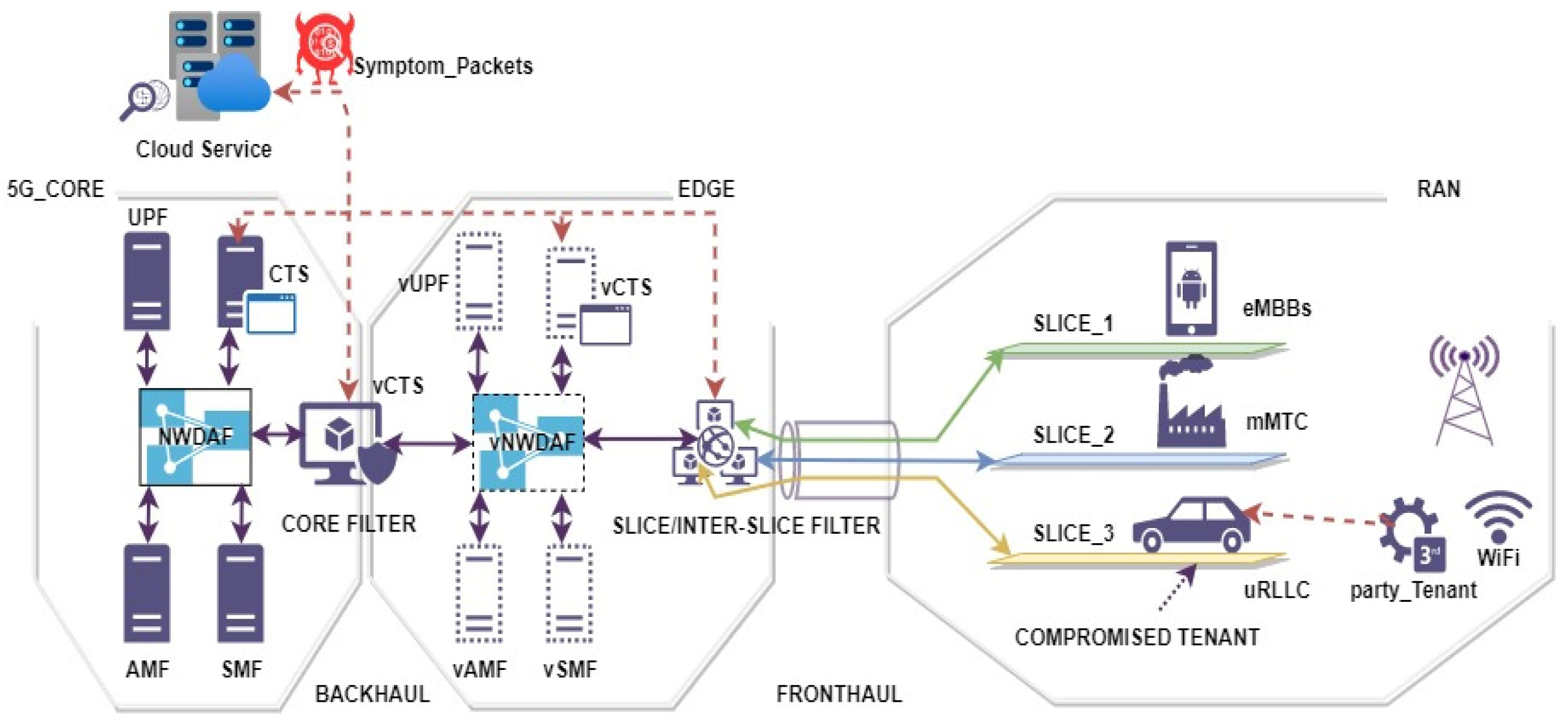 Deep Learning-Based Symptomizing Cyber Threats Using Adaptive 5G Shared Slice Security Approaches