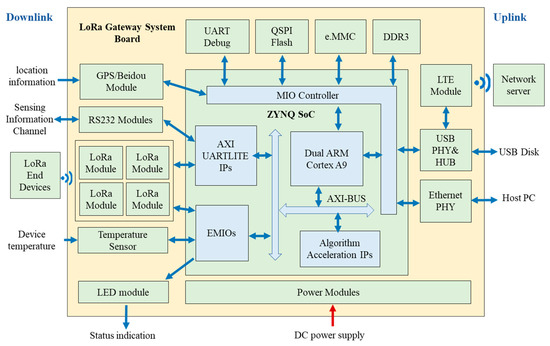 Research and Design of a Decentralized Edge-Computing-Assisted LoRa Gateway