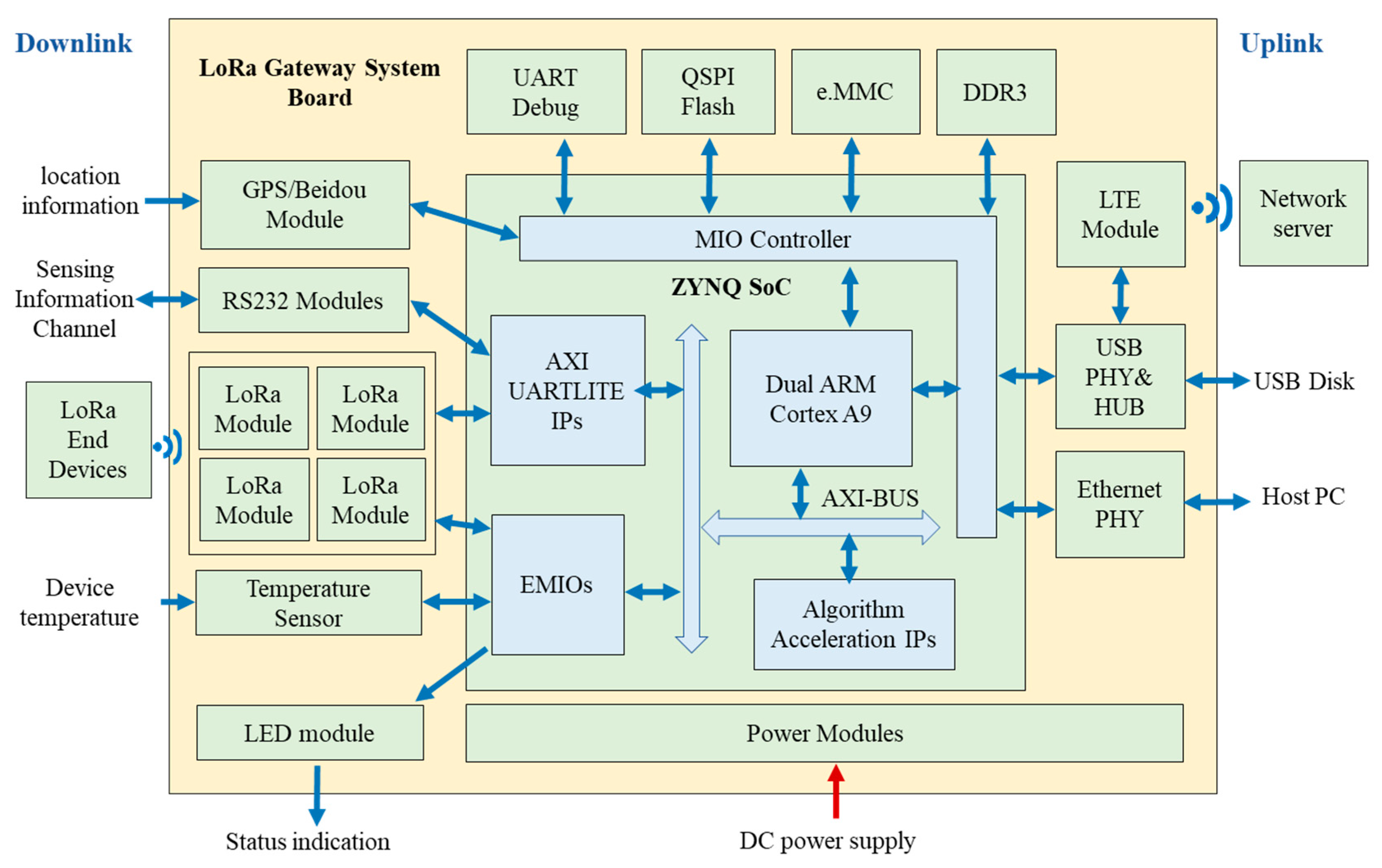 Research and Design of a Decentralized Edge-Computing-Assisted LoRa Gateway