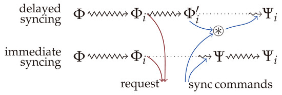 Future Internet | Free Full-Text | Synchronizing Many Filesystems in ...