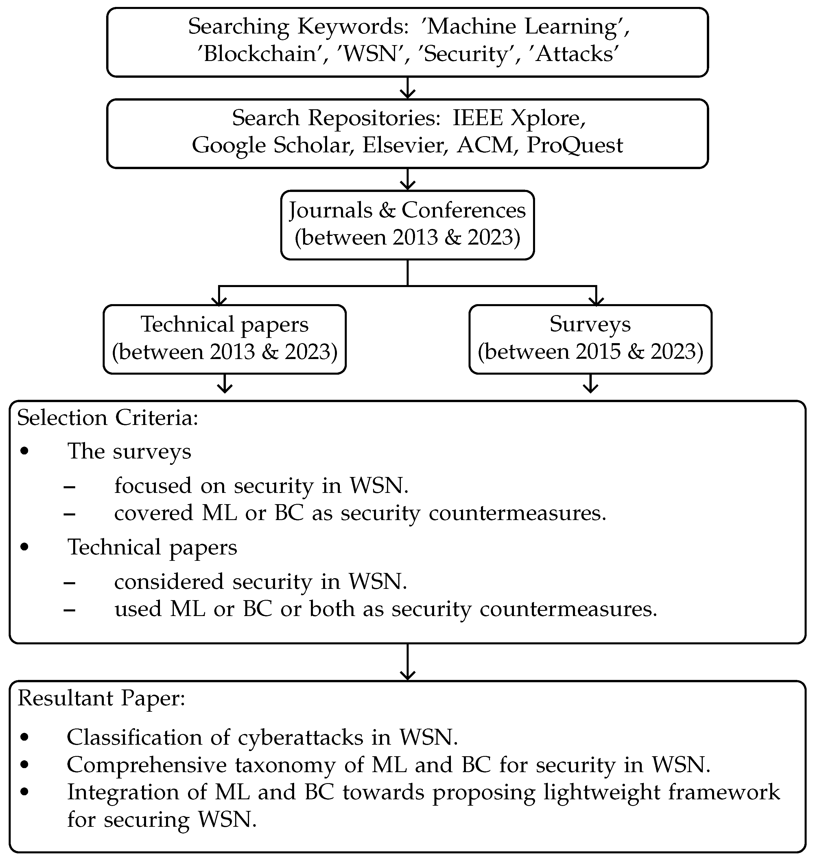 Future Internet | Free Full-Text | Securing Wireless Sensor Networks Using Machine Learning and ...