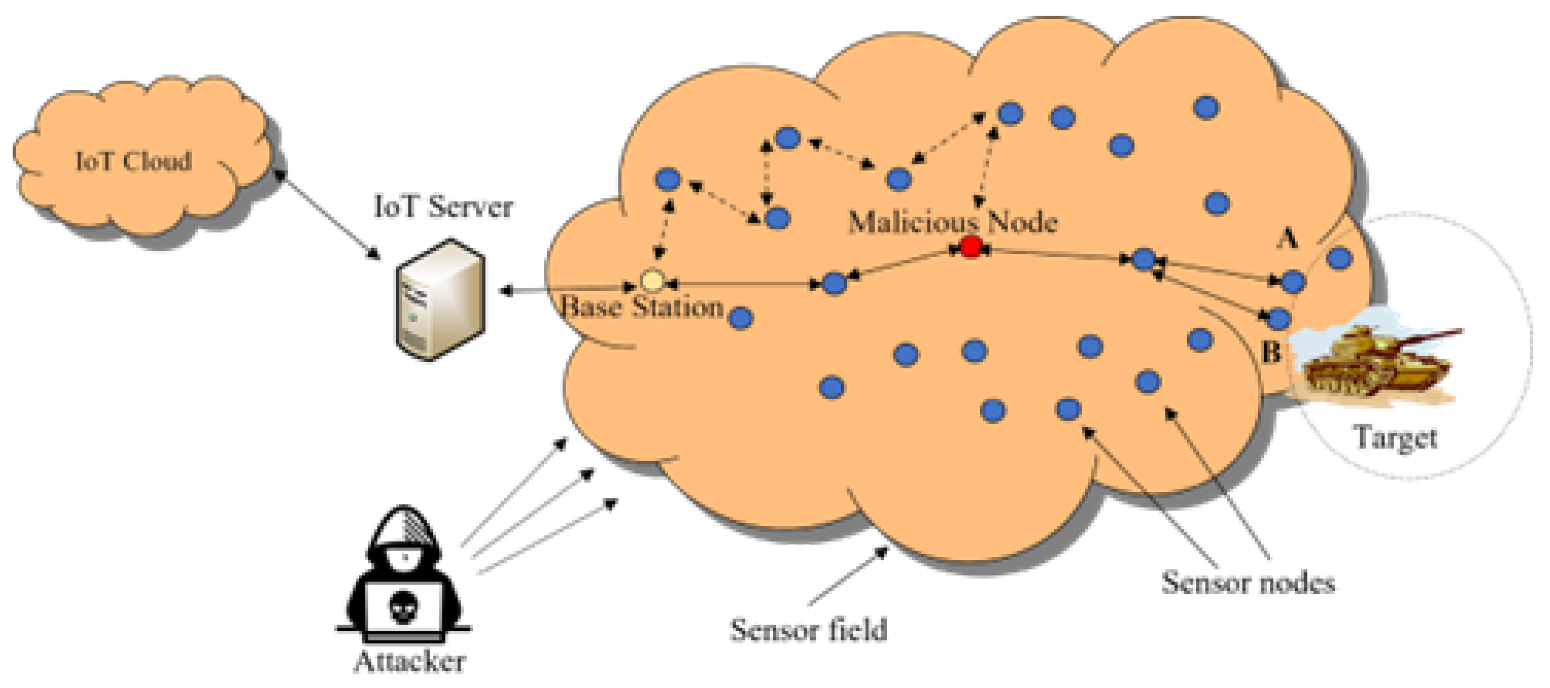 Future Internet | Free Full-Text | Securing Wireless Sensor Networks Using Machine Learning and ...