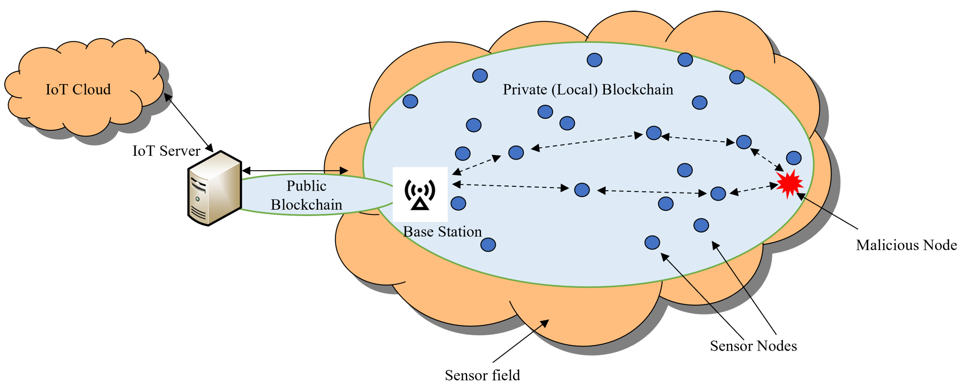 Future Internet | Free Full-Text | Securing Wireless Sensor Networks Using Machine Learning and ...