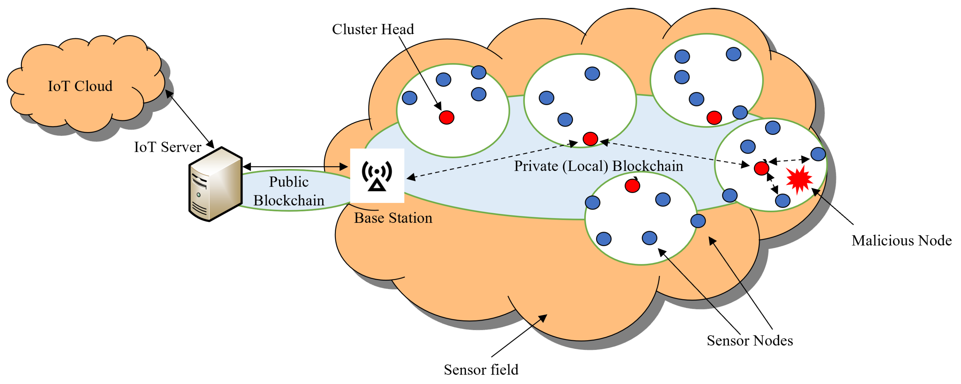 Future Internet | Free Full-Text | Securing Wireless Sensor Networks Using Machine Learning and ...