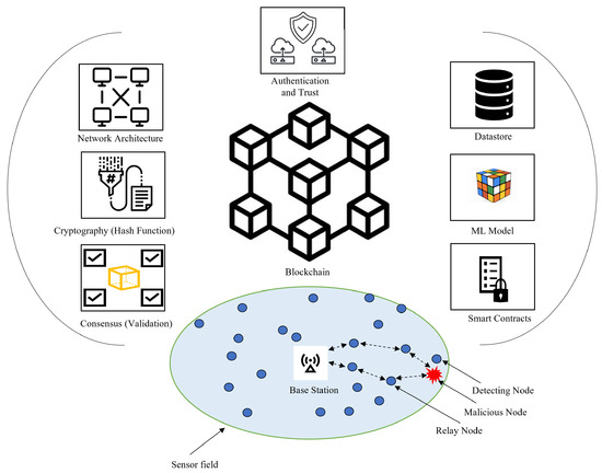 Future Internet | Free Full-Text | Securing Wireless Sensor Networks Using Machine Learning and ...
