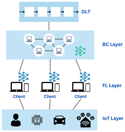Federated Learning and Blockchain Integration for Privacy Protection in the Internet of Things ...