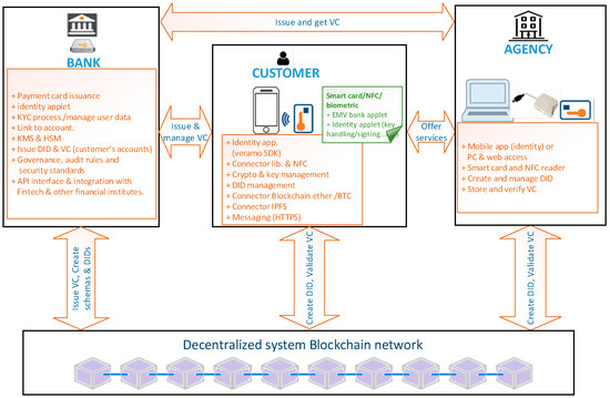 Future Internet | Free Full-Text | A Blockchain Self-Sovereign Identity ...