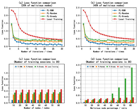 A DQN-Based Multi-Objective Participant Selection for Efficient Federated Learning