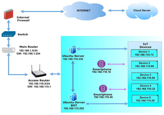 Future Internet | Free Full-Text | Enhancing IoT Device Security ...