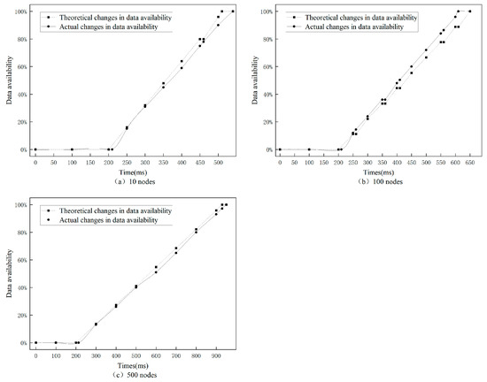 Future Internet | Free Full-Text | Research on Blockchain Data Availability and Storage Scalability